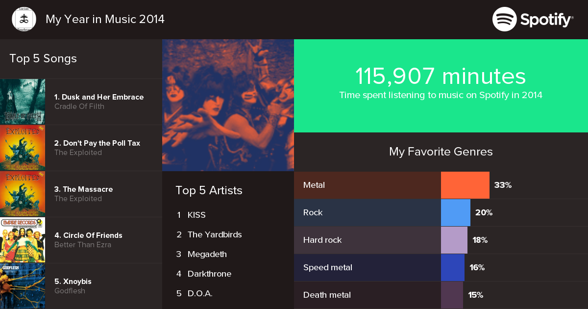 Spotify Year in Music - The Spotify Community